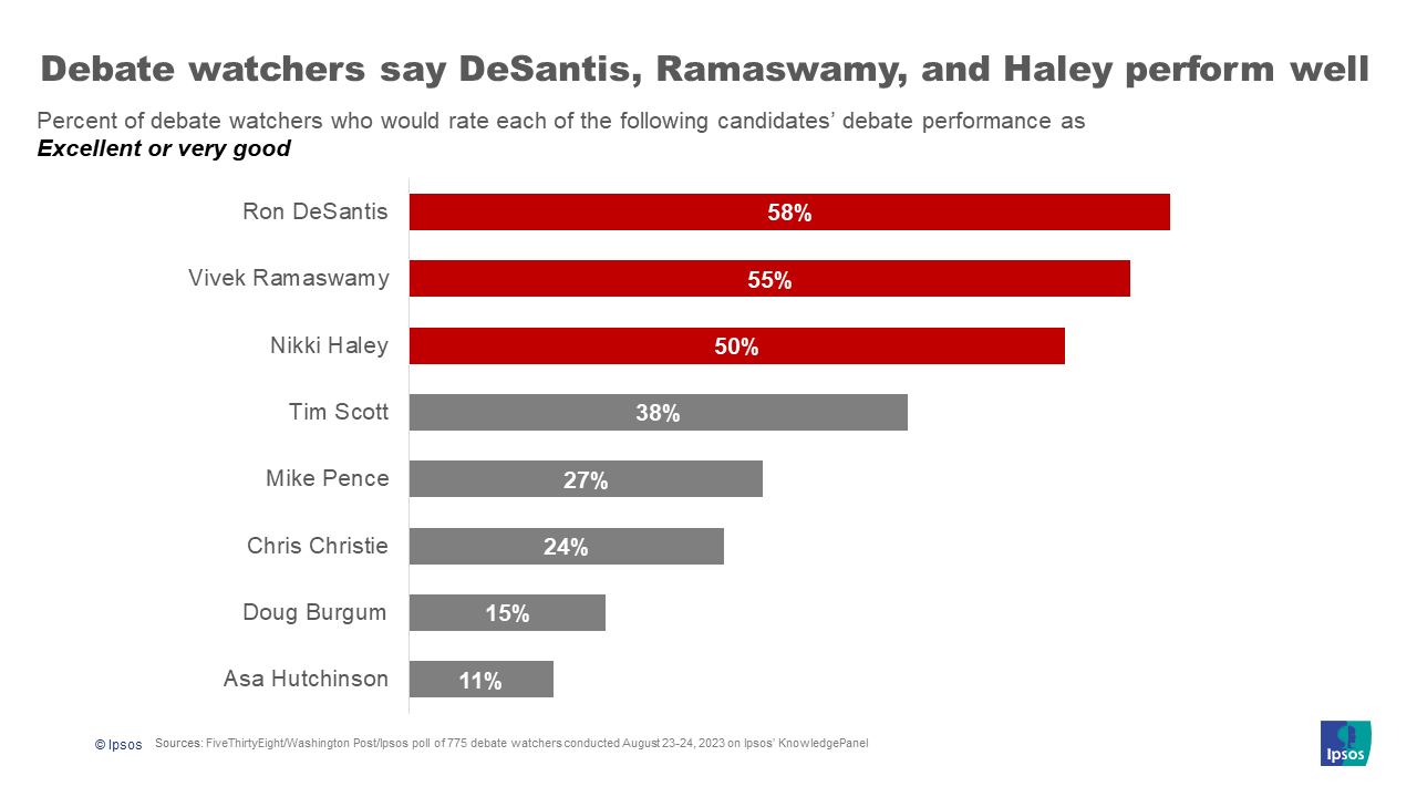 Desantis Ramaswamy Haley Seen As Top Performers In First Republican